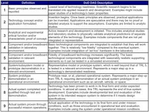 Technology Readiness Level Definitions | Soldier Systems Daily Soldier ...