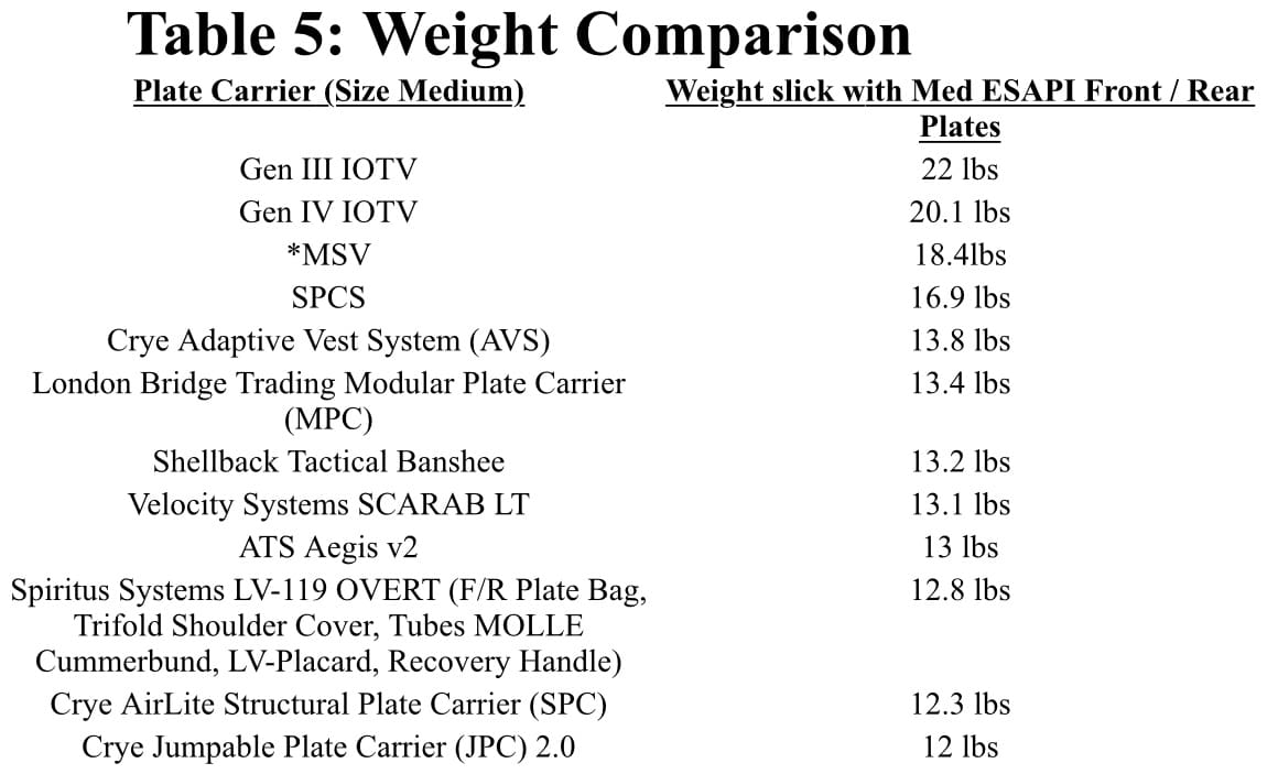 The Missing Aspect of Soldier Lethality: Improved Armor Carriers in a ...