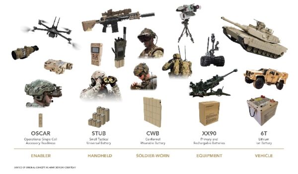 Tech Tuesday: The Small Tactical Universal Battery (STUB) | Soldier ...