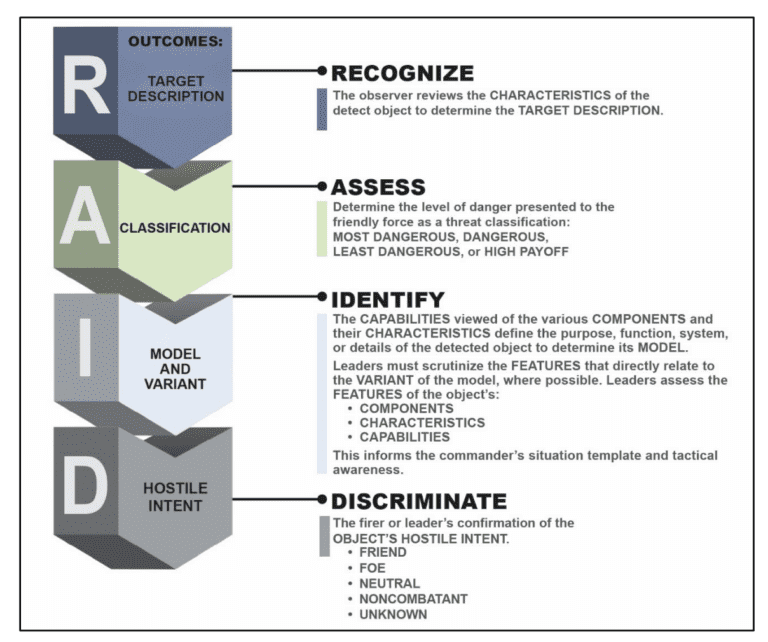 US Army Releases TC 3-20.31-040 Direct Fire Kill Chain | Soldier Systems Daily Soldier Systems Daily