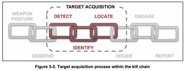 US Army Releases TC 3-20.31-040 Direct Fire Kill Chain | Soldier ...