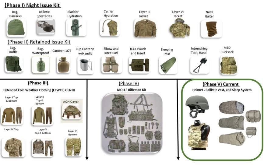 US Army OCIE Items with No Economic Value to be Removed from Records ...